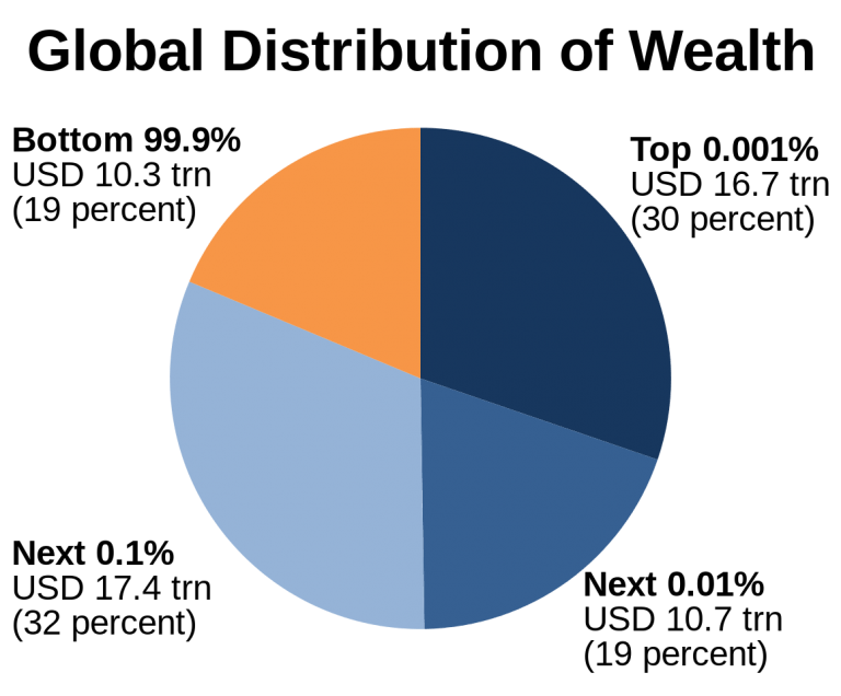 What Should the Distribution of Wealth be? - 3 Quarks Daily