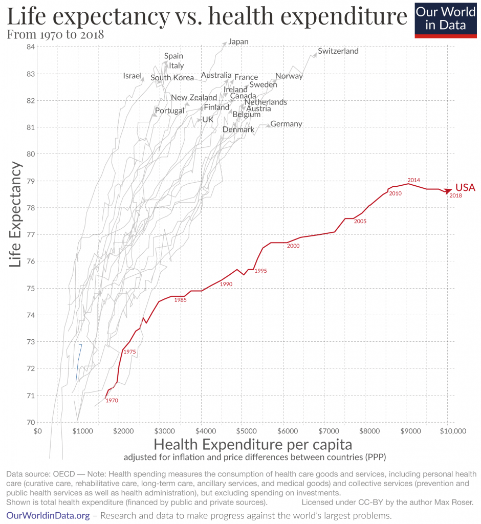 Why is life expectancy in the US lower than in other rich countries ...