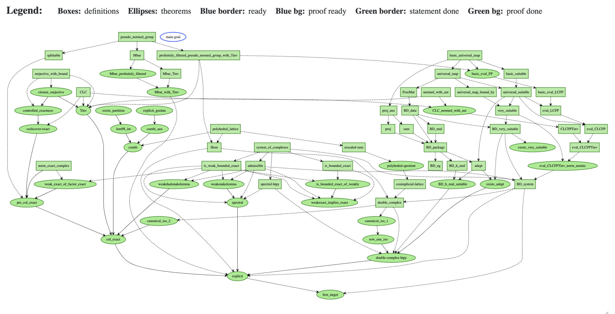 The Liquid Tensor Experiment and the Rise of the Digital Homunculus - 3 ...