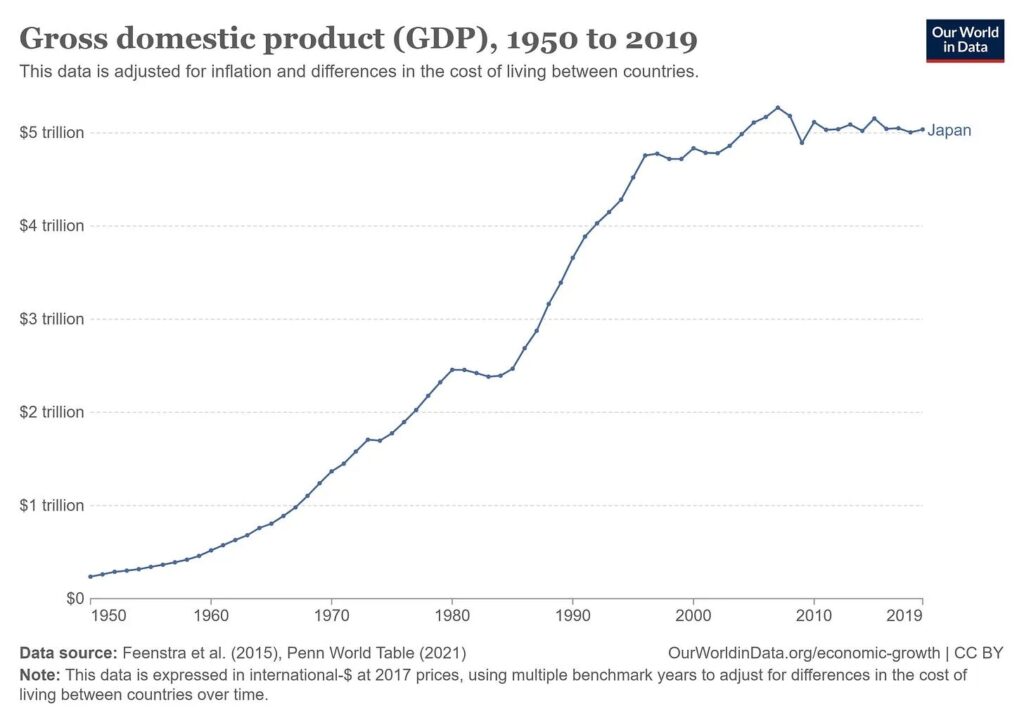 Why Japan Succeeds Despite Stagnation - 3 Quarks Daily