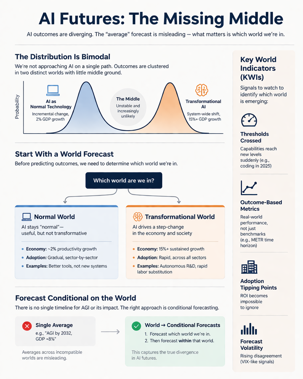 Key World Indicators in AI Forecasting - 3 Quarks Daily